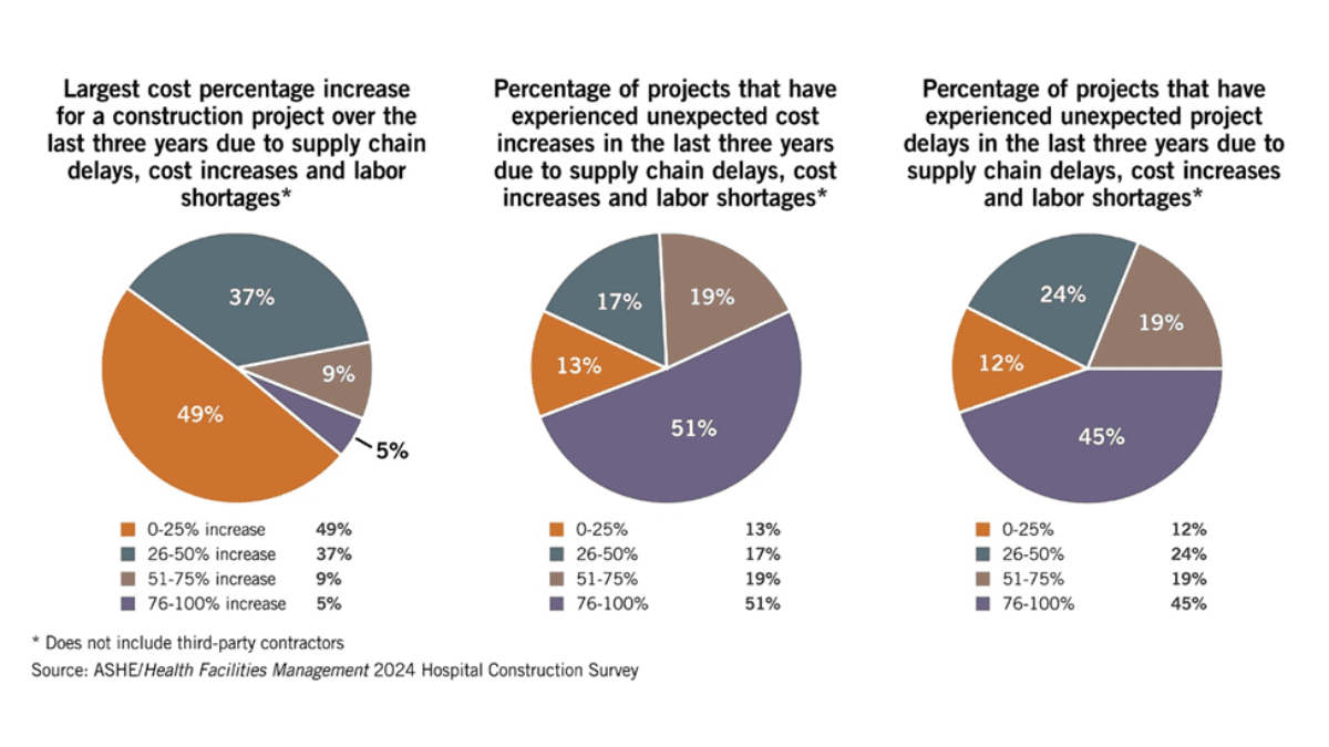 2024 Hospital Construction Survey Results - Meyer Najem